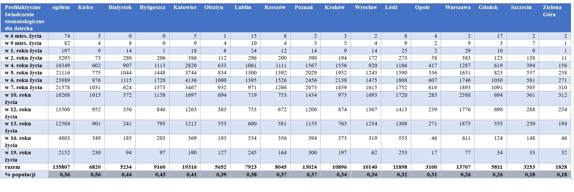 Jedno na pięćdziesiąt dzieci korzysta z profilaktyki stomatologicznej ...